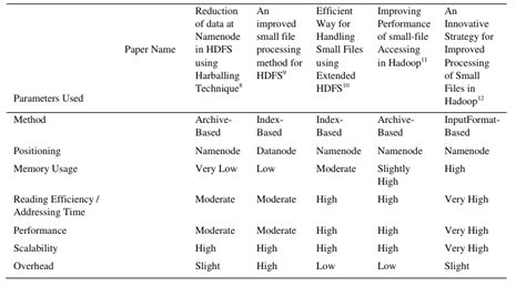 Dealing With Small Files Problem In Hadoop Distributed File System Rovo98s Blog