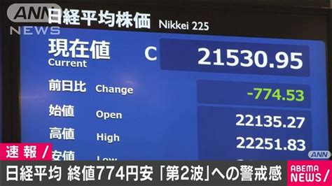 株価終値 774円安の2万1530円「第2波」に警戒感