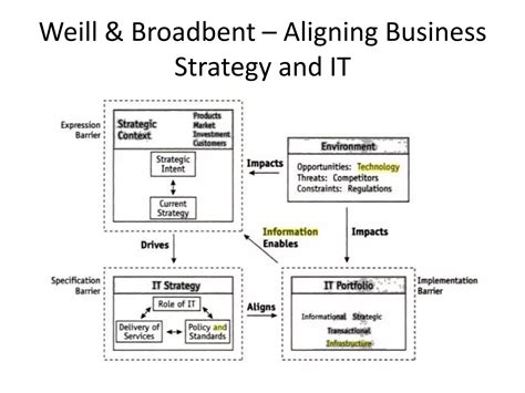 jss favs strategic business it alignment pptx business business and finance