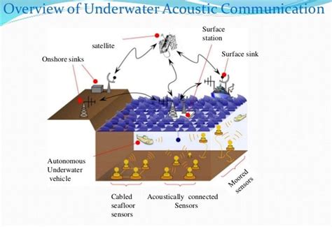 Underwater Acoustic Communication Market Anticipates Healthy Growth