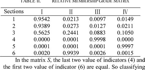 table ii from application of fuzzy clustering iterative model in