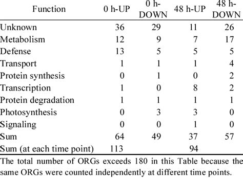 Functional Classification Of The Orgs Download Table