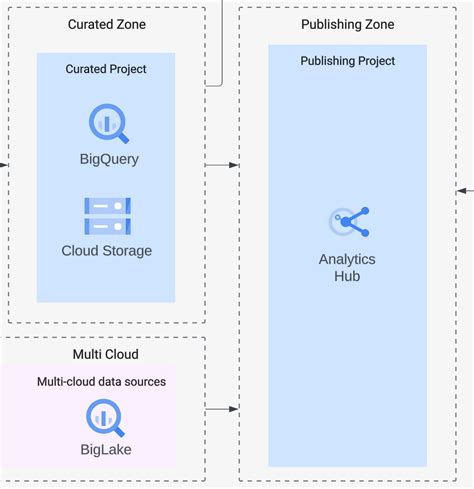 A Multicloud Data Sharing And Analysis Blueprint Google Cloud Blog