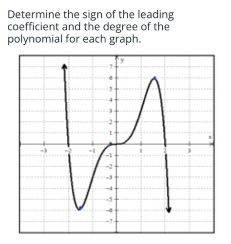 determine the sign of the leading coefficient and the degree of the