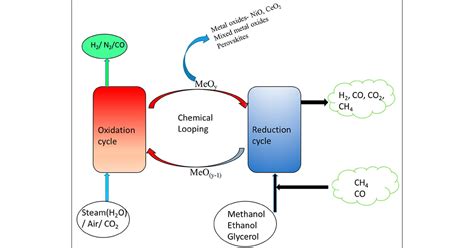 Recent Insights Into The Production Of Syngas And Hydrogen Using