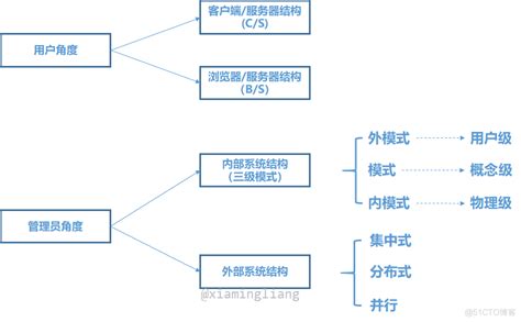 【数据库系统原理】第一章 数据库系统概述夏明亮的技术博客51cto博客