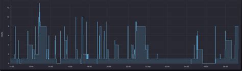 Failed To Get Sum Over Time Period Influxdb 1 Influxdata Community