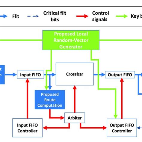 The Proposed Router Architecture In 33 For Ht Mitigation And