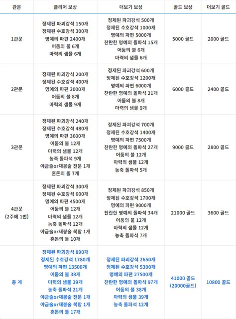 로스트아크 인벤 ★★ 카멘 클리어 및 더보기 보상 총 정리 ★★ 로스트아크 인벤 팁과 노하우 게시판