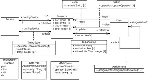 Uml Domain Model For Publishsubscribe Paradigm Download Scientific