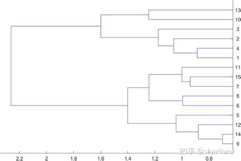 Matlab 绘图复刻三 分层聚类分析图：树状图热图 知乎