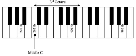 4 2 Piano Octaves And Related Frequencies Download Scientific Diagram