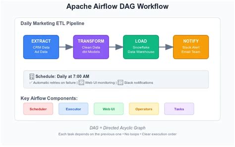 Day 20 What Is A Dag Directed Acyclic Graph In Workflows By Lasya