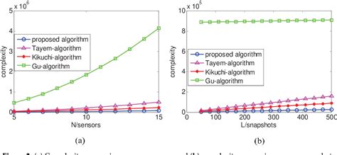 Figure 2 From A Low Complexity Method For Two Dimensional Direction Of Arrival Estimation Using