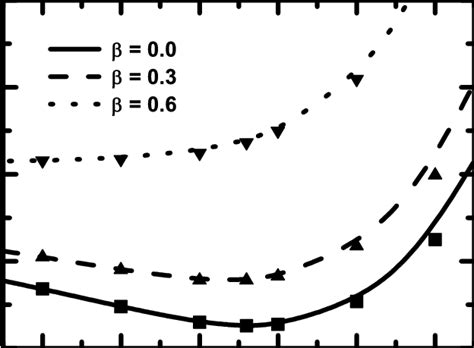 Energy Per Nucleon As A Function Of The Nucleon Density In Symmetric
