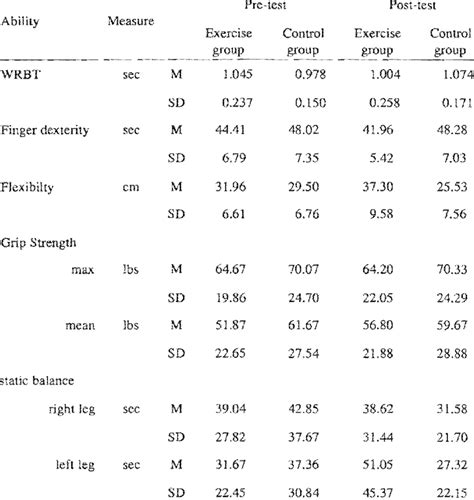 Means And Standard Deviations For Pre And Post Test Scores For The Download Table