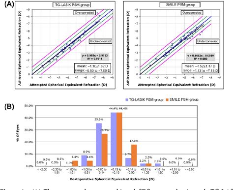 Table 1 From Comparison Of Corneal Higher Order Aberrations Following Topography Guided Lasik
