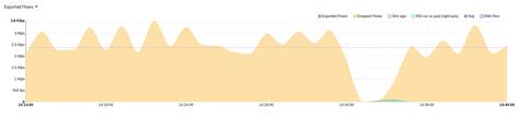 Ntop Flows To Elasticsearch · Issue 4833 · Ntopntopng · Github