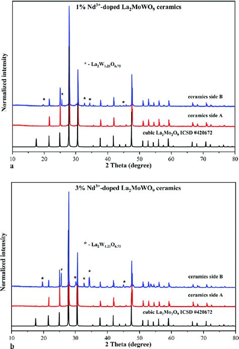X Ray Powder Diffraction Patterns Of 1 A And 3 B Nd 3 Doped La 2