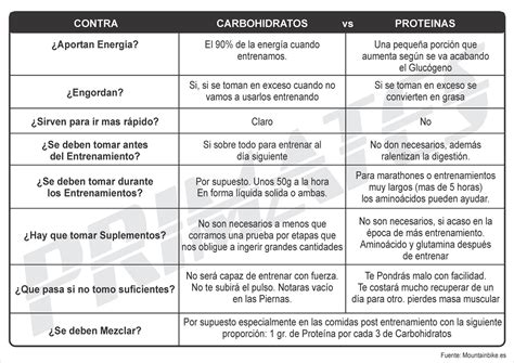 mtb Primates Carbohidratos vs Proteínas