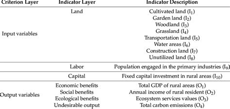 Index System Of Rural Land Resource Allocation Efficiency Measurement