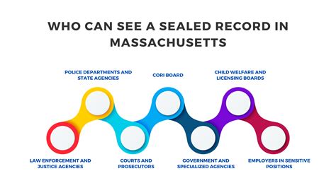 Understanding Who Can See A Sealed Record In Massachusetts Justicearch
