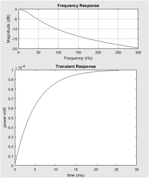 Frequency And Transient Response Of The IIR Filter Download Scientific Diagram