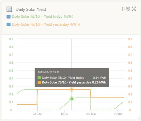 Cumulative Pv Yield Diy Victron Community