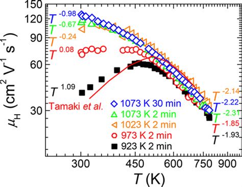 Defect Engineering For Realizing High Thermoelectric Performance In N Type Mg3sb2 Based