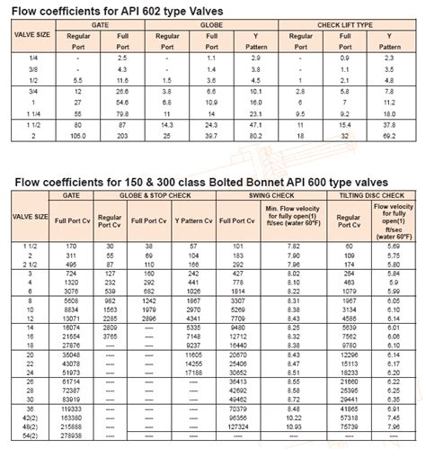 Cv Coefficient Gas At Stefanie Norton Blog