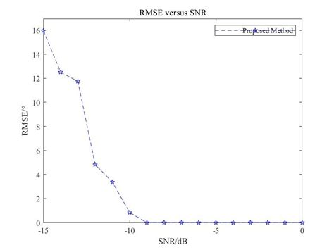 Statistical Performance Analysis Download Scientific Diagram