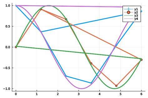 Runge Kutta Numerical Solution Of Partial Differential Equations