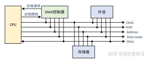 嵌入式基础知识 Dma 知乎