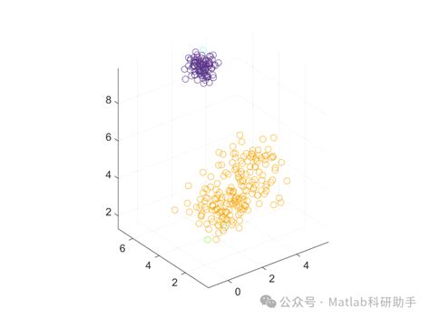 基于距离和密度的高斯核聚类算法研究附matlab代码 Csdn博客