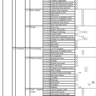 ASME Symbols To Classify Activities For Flow Diagram Download Table