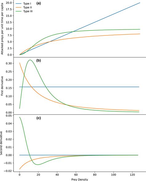 Theoretical Functional Response Curves According To Hollings 1959