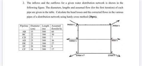 Solved 2 The Inflows And The Outflows For A Given Water