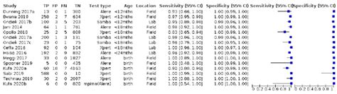Forest Plot Outlining The Sensitivity And Specificity Of Evaluations Of