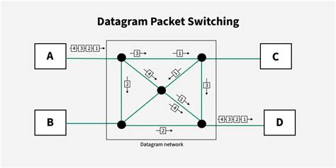 Datagram Packet Switching Virtual And Datagram Packet Switching