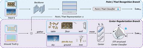 Figure 3 From Understanding Imbalanced Semantic Segmentation Through