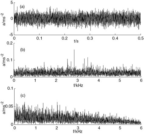 Fault Signal Of Inner Race A Time Domain Waveform B Frequency