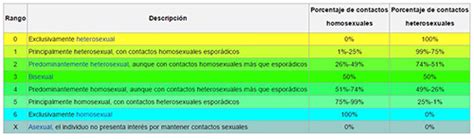 Cómo de gay eres Compruébalo en la escala Kinsey Shangay