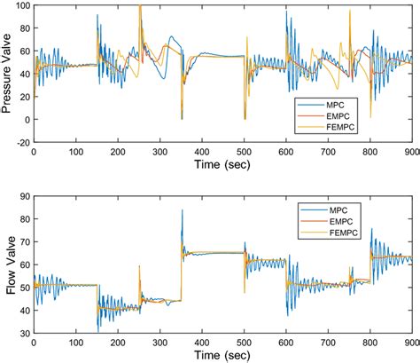 generated control signal of mpc empc and fempc without output