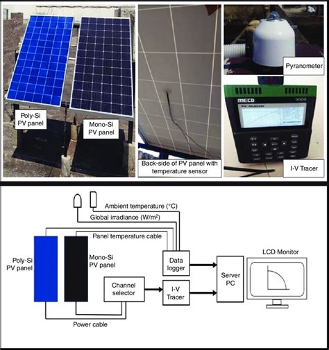 Overview Of The Photovoltaic Module Test Set Up Download Scientific