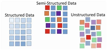 인공지능 수집 데이터 유형 반정형 데이터 semi structured data