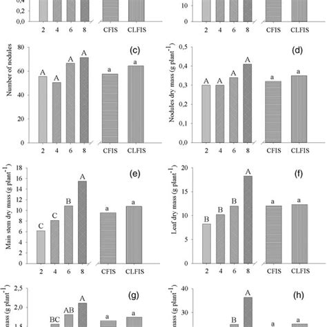 Main Stem Length A Number Of Leaves B And Nodules C Nodules Dry
