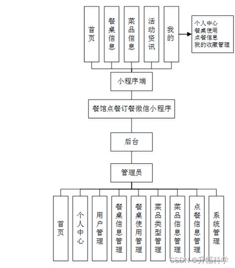 Ssm餐馆点餐订餐微信小程序78as3【独家源码】 应对计算机毕业设计困难的解决方案微信点菜小程序 Saas Csdn博客