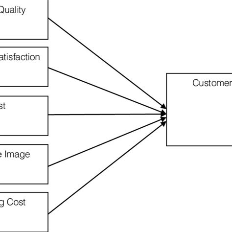 Conceptual Framework Of Customer Loyalty Download Scientific Diagram