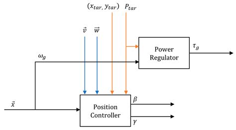 Real Time Repositioning Of Floating Wind Turbines Using Model