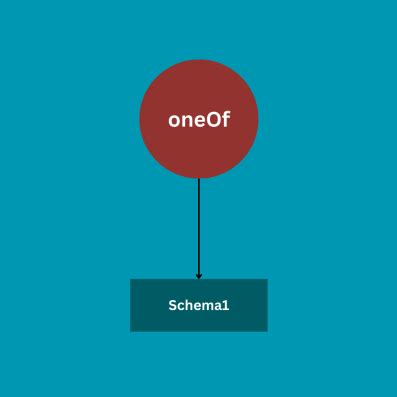 What Is The Difference Between Anyof And Oneof